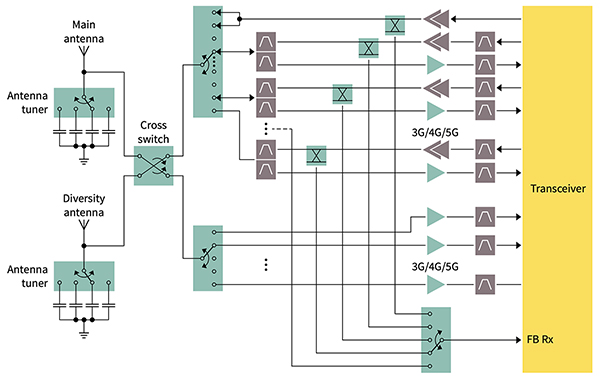 Optimización del SWaP en las cadenas de señales de RF | DigiKey